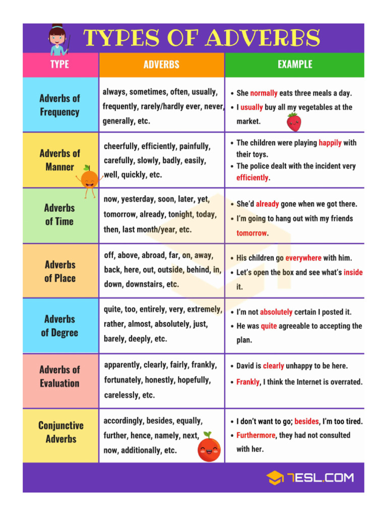Adverbs Visual Aids | PDF