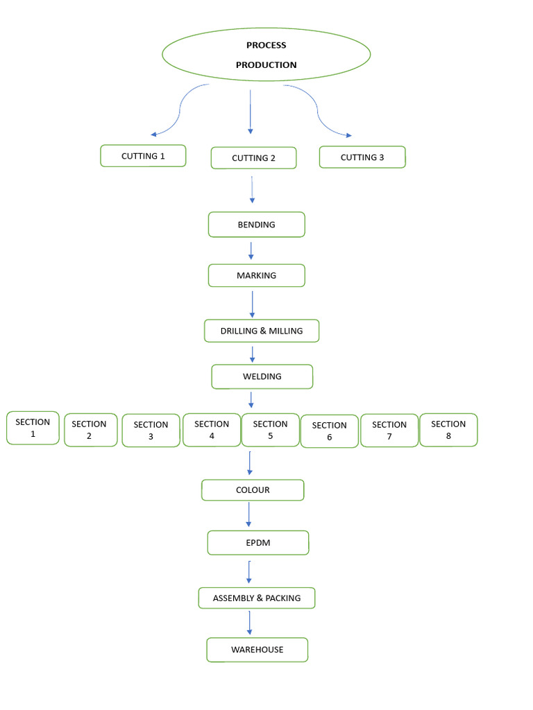 Flow Chart | PDF