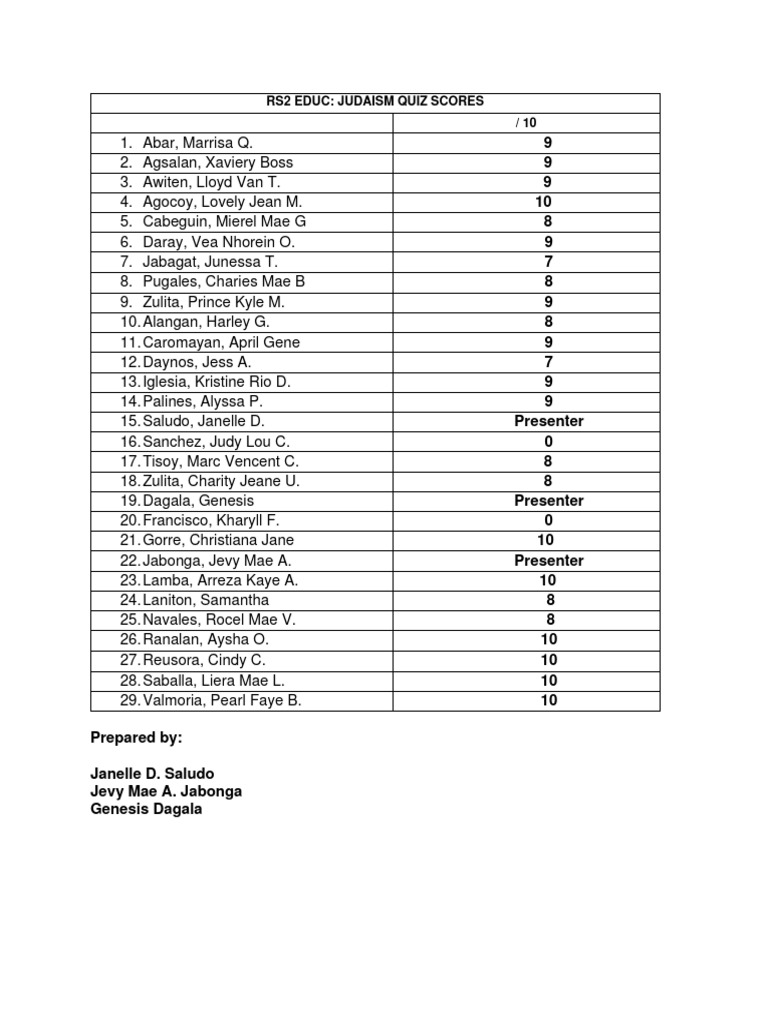 Rs2 Judaism Scores | PDF