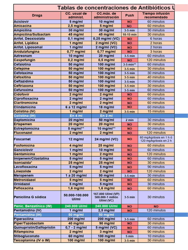 Tabla de Concentraciones de ATB Unidosis-Sector de Mezclas Endovenosas | PDF | Biocidas ...