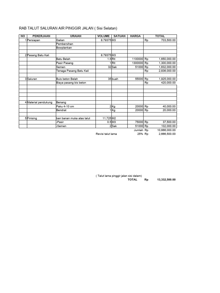 RAB Talut Saluran Air Pinggir Jalan | PDF