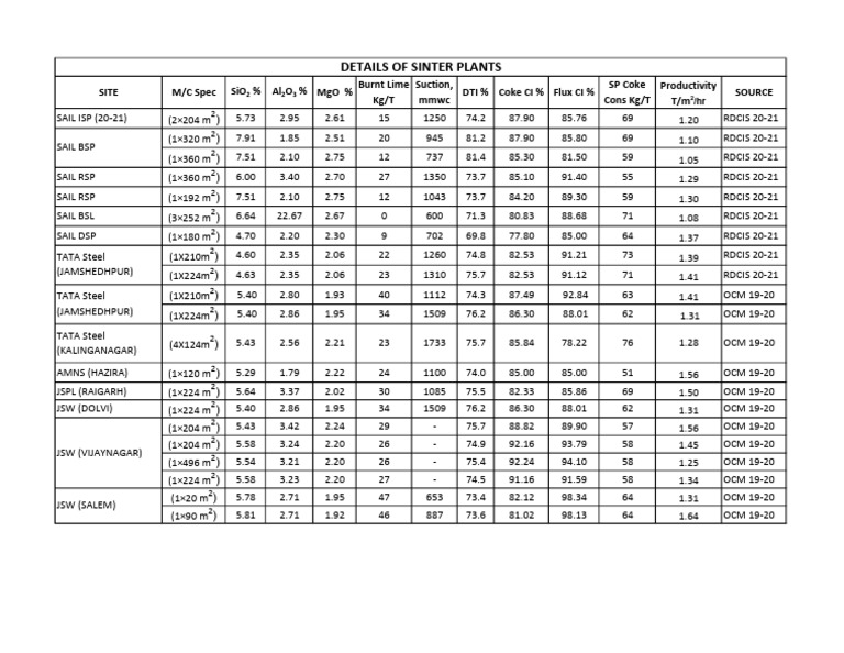 Sinter Plant Data Overview in India | PDF | Industrial Processes | Steel