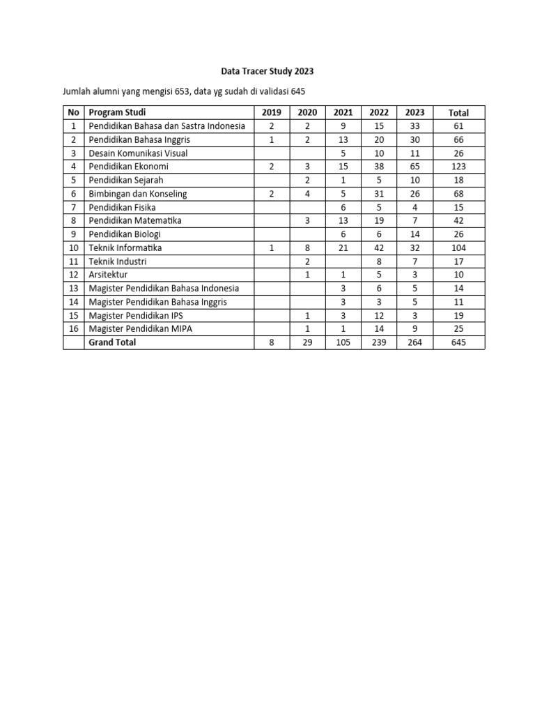 Laporan Data Tracer Study 2023 | PDF
