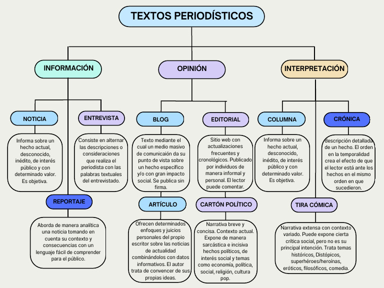 Mapa Conceptual Textos Periodísticos | PDF | Escritores | Comunicación humana