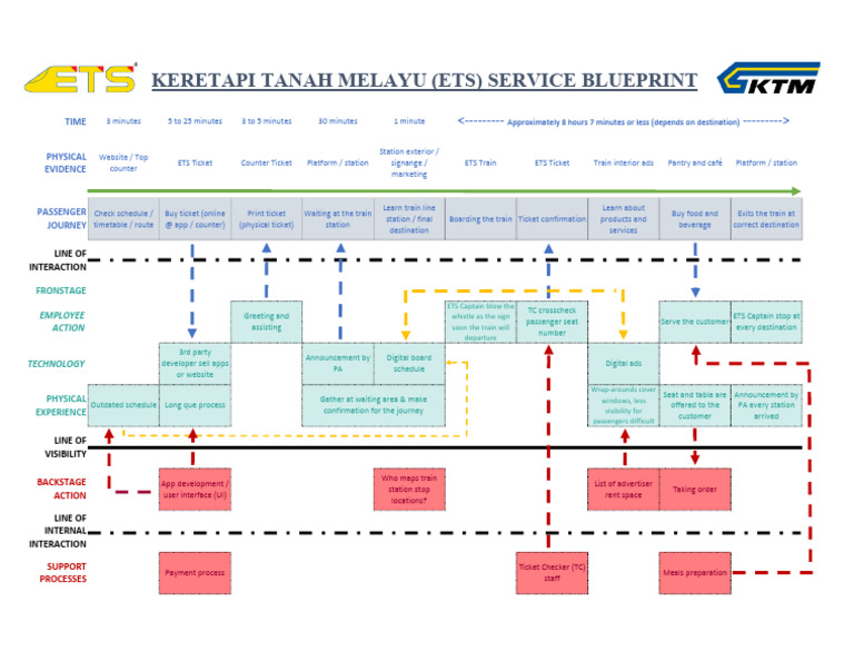 Service Blueprint | PDF | Mobile App | Human Communication