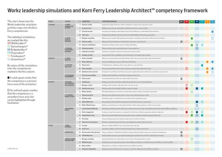 Workz-Korn-Ferry-Mapping | PDF | Leadership | Simulation