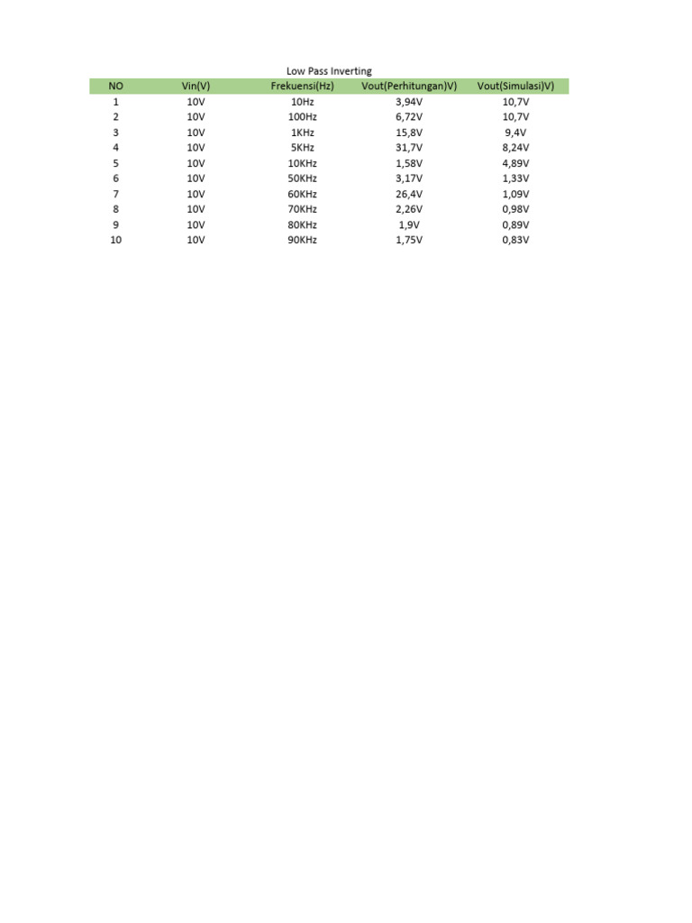 Zainul Fahmi Tabel Praktikum Low Pass Inverting Dan Non Inverting | PDF