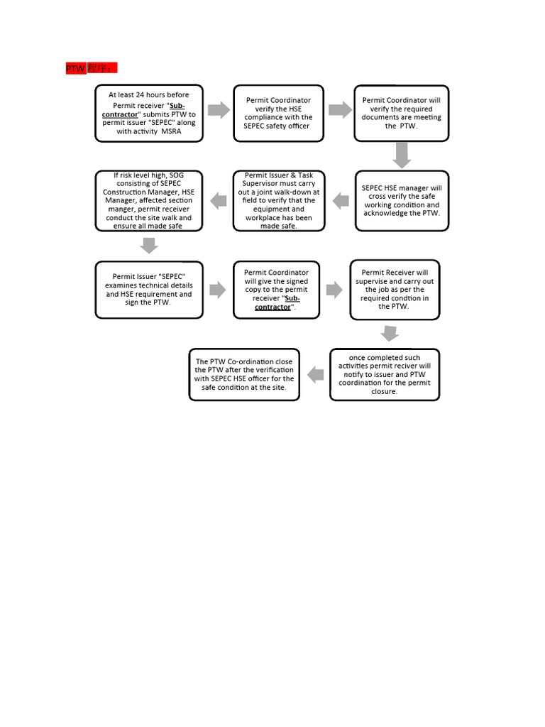 PTW and Inspection Flow Chart | PDF