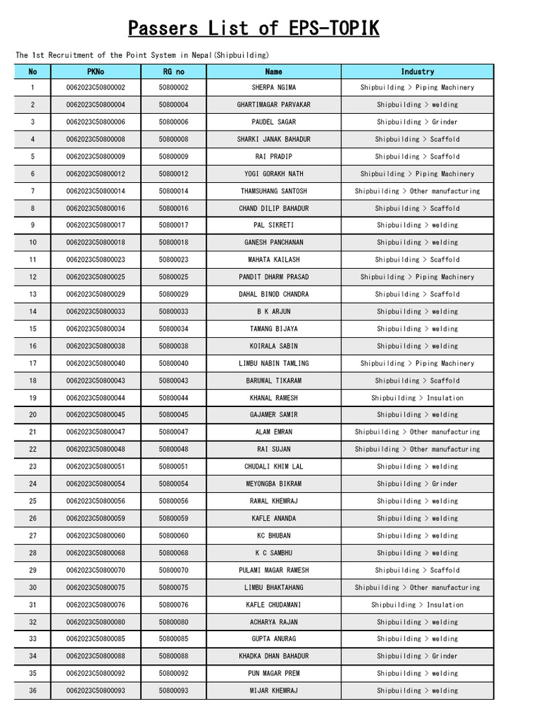 Passers List of EPS TOPIK1st Point System in Nepal | PDF | Nepal ...