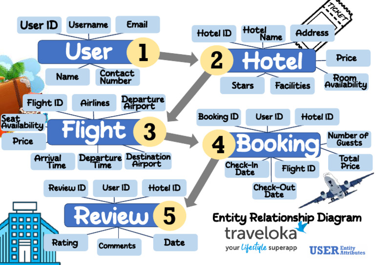 Hotel Booking System ER Diagram | PDF