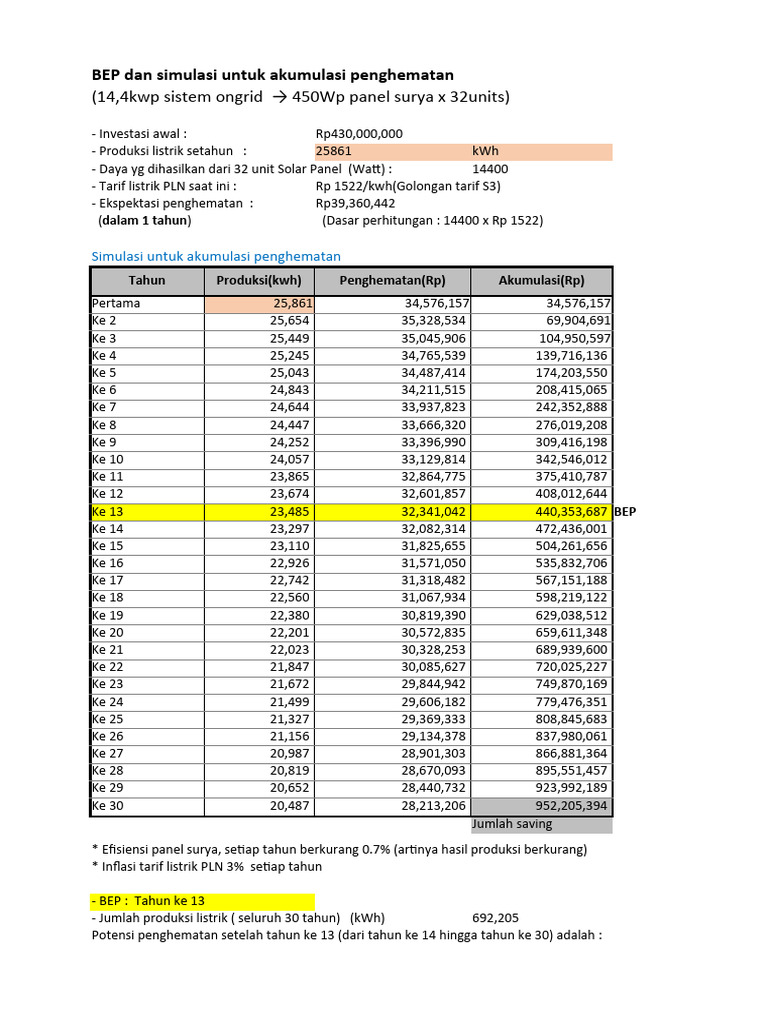 Simulasi BEP dan Penghematan Solar Panel | PDF
