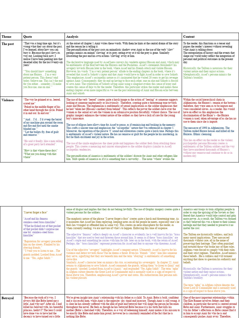 Kite Runner Quotes | PDF