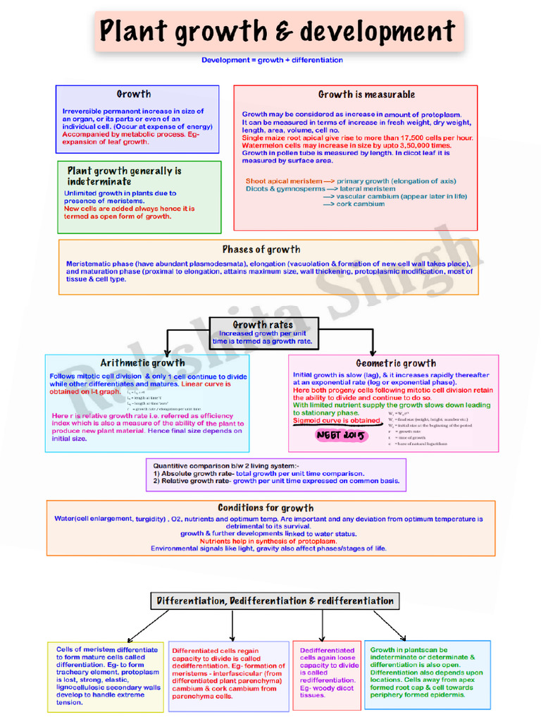 Plant Growth and Development Mindmaps | PDF