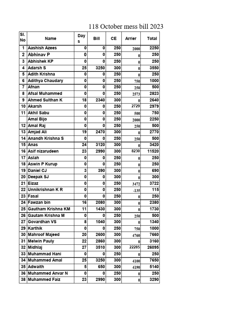 118 October Mess Bill | PDF