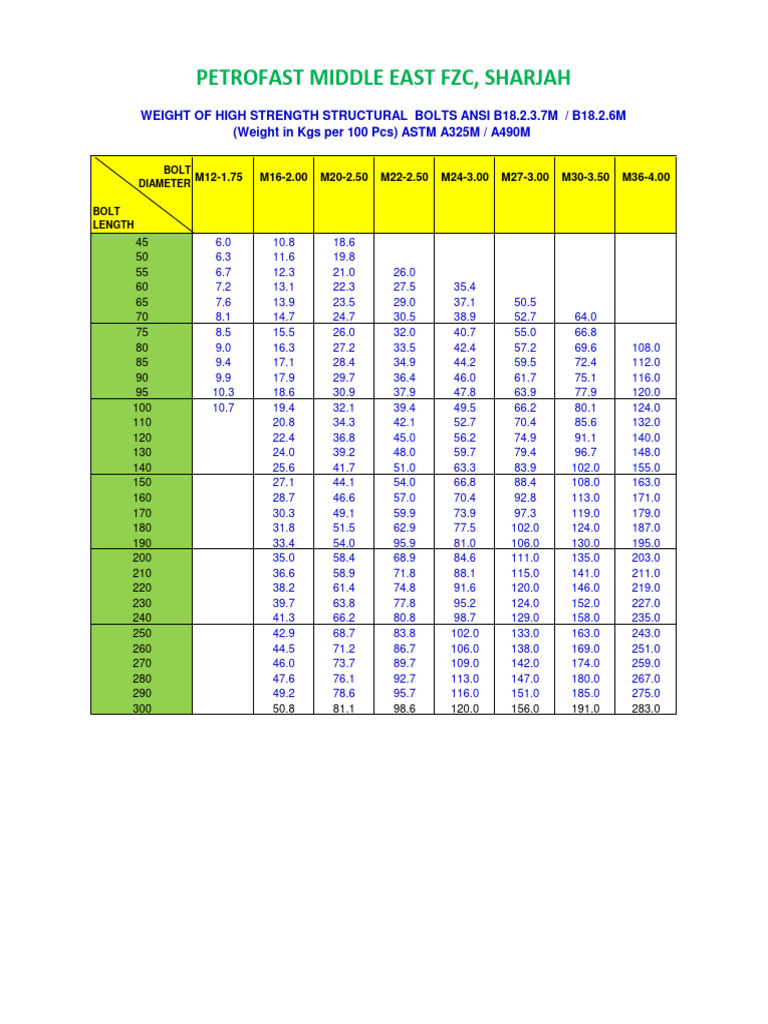 M12 Bolt Specifications and Weights | PDF