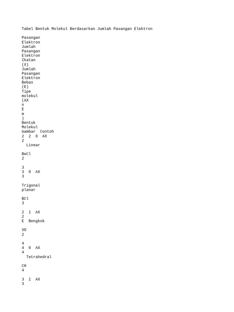 Tabel Bentuk Molekul Kimia | PDF