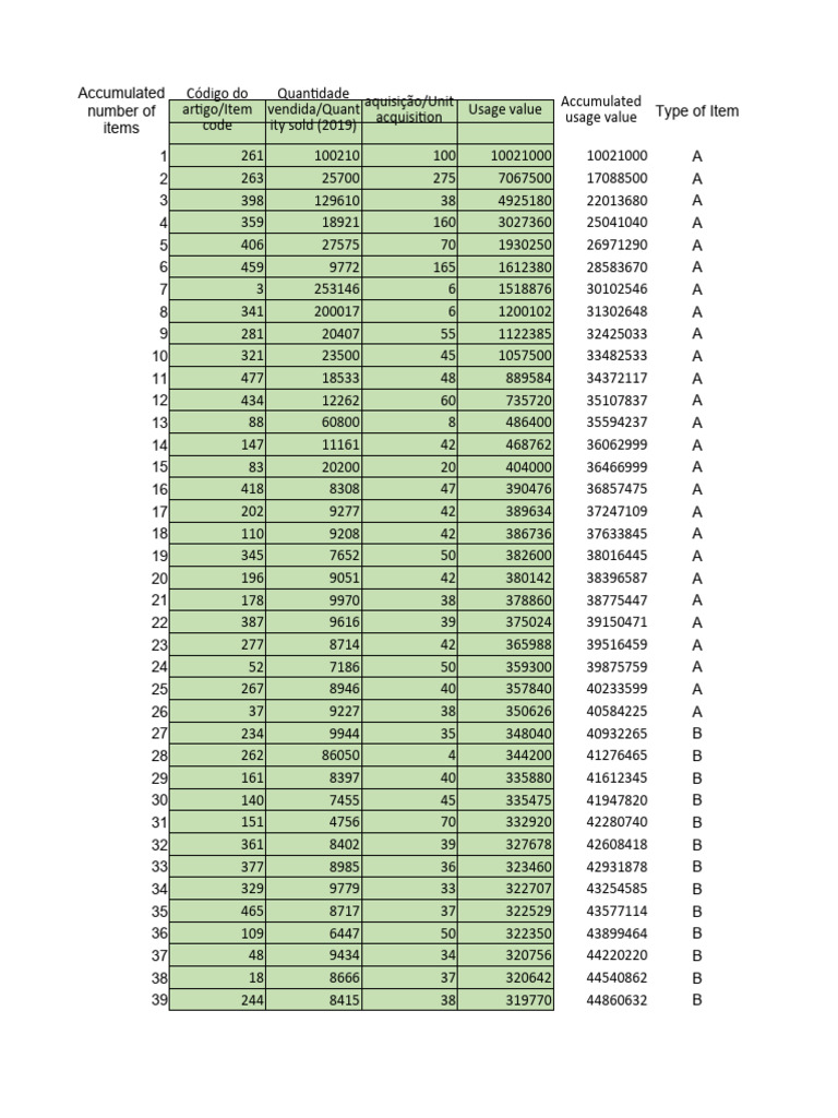 Cópia de L2023 - Análise ABC - ABC Classification | PDF