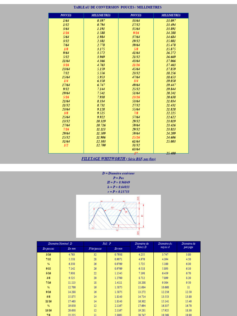 Tableau de Conversion Pouces en mm | PDF