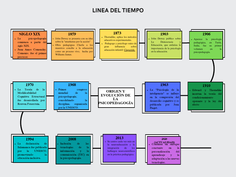 Gráfico de Linea de Tiempo Timeline Flujo Progreso de Proyecto ...