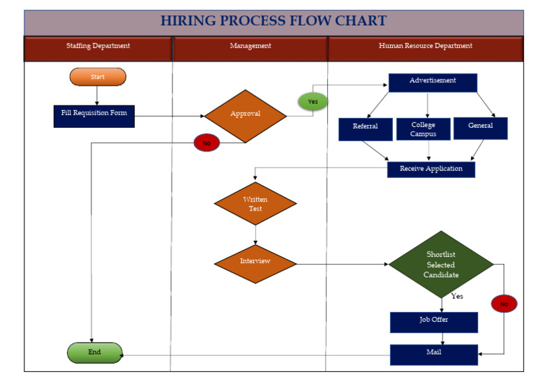 Hiring Process Flow Chart 1.1 | PDF