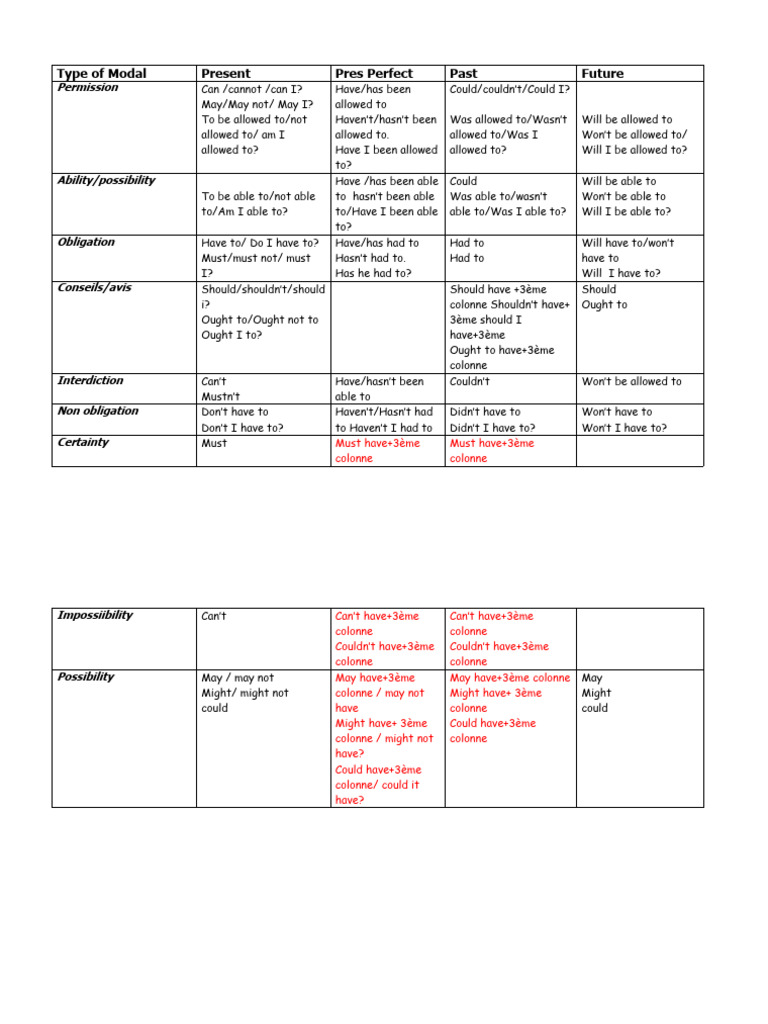 2c Modals Summary Latest | PDF