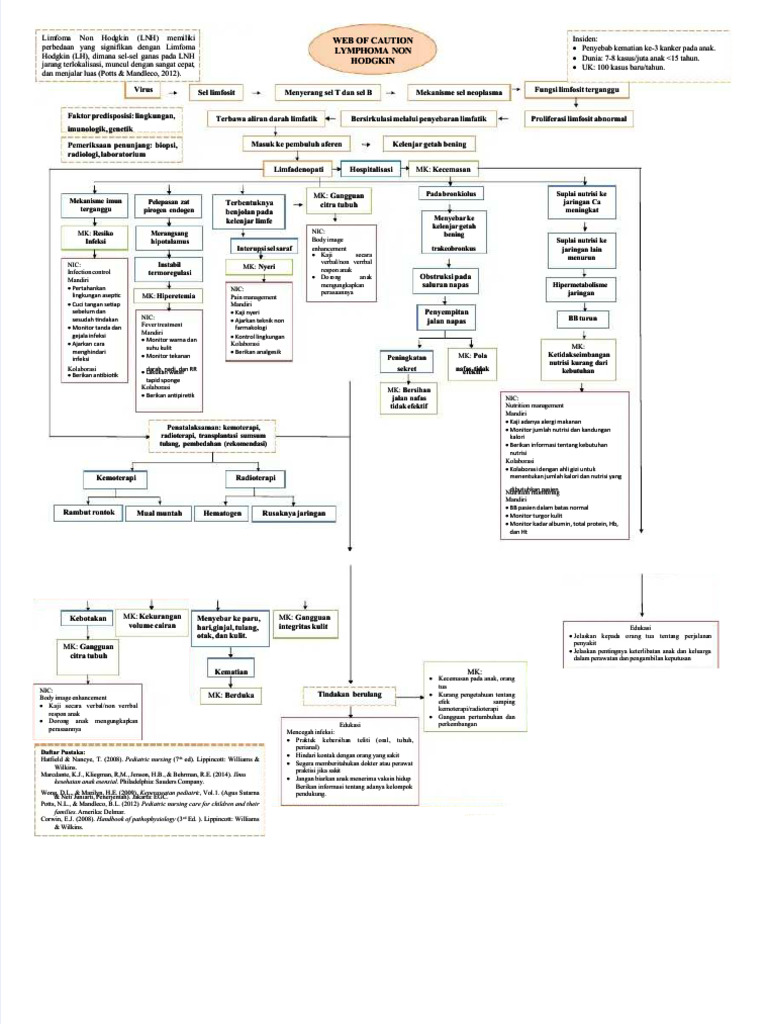Kelompok 4 WOC Limfoma Pada Anak | PDF