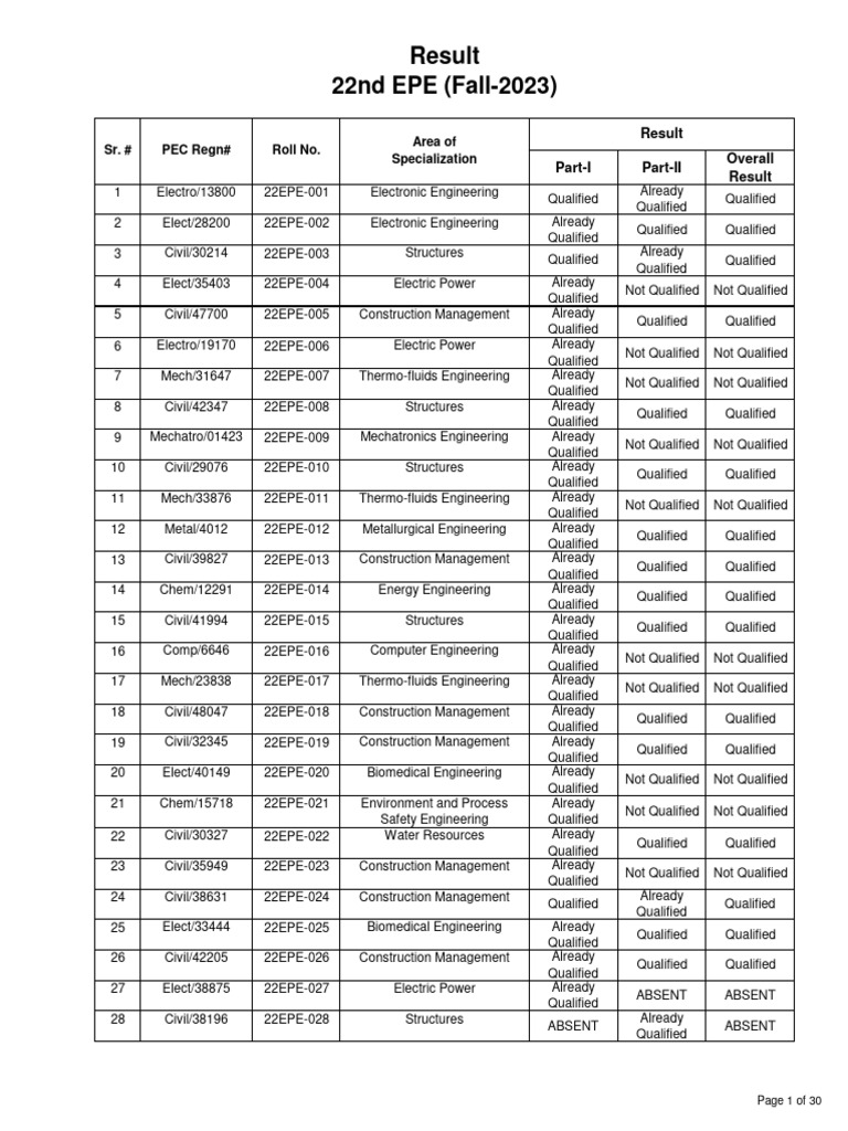 22nd EPE Result | PDF | Physical Sciences | Engineering
