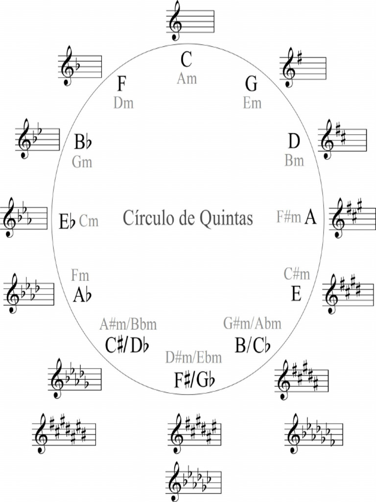 Circulo de Quintas | PDF