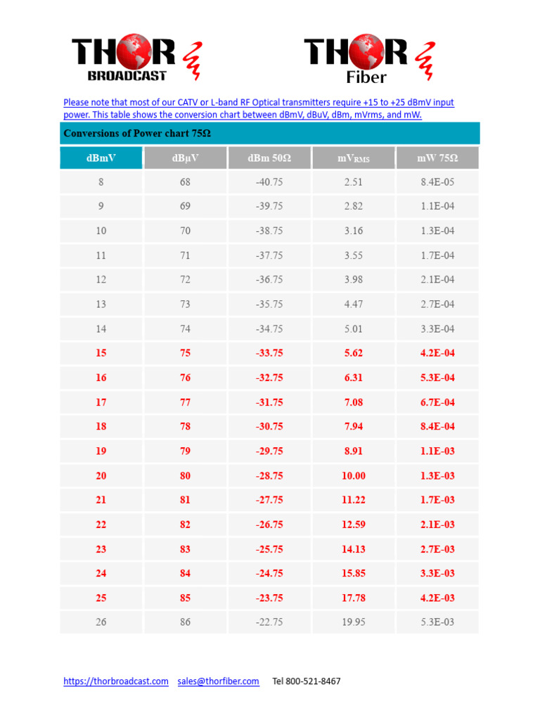 CATV RF Conversions of Power Chart 75Ω DBmV, DBuV, DBm Thor Fiber Thor Broadcast | PDF
