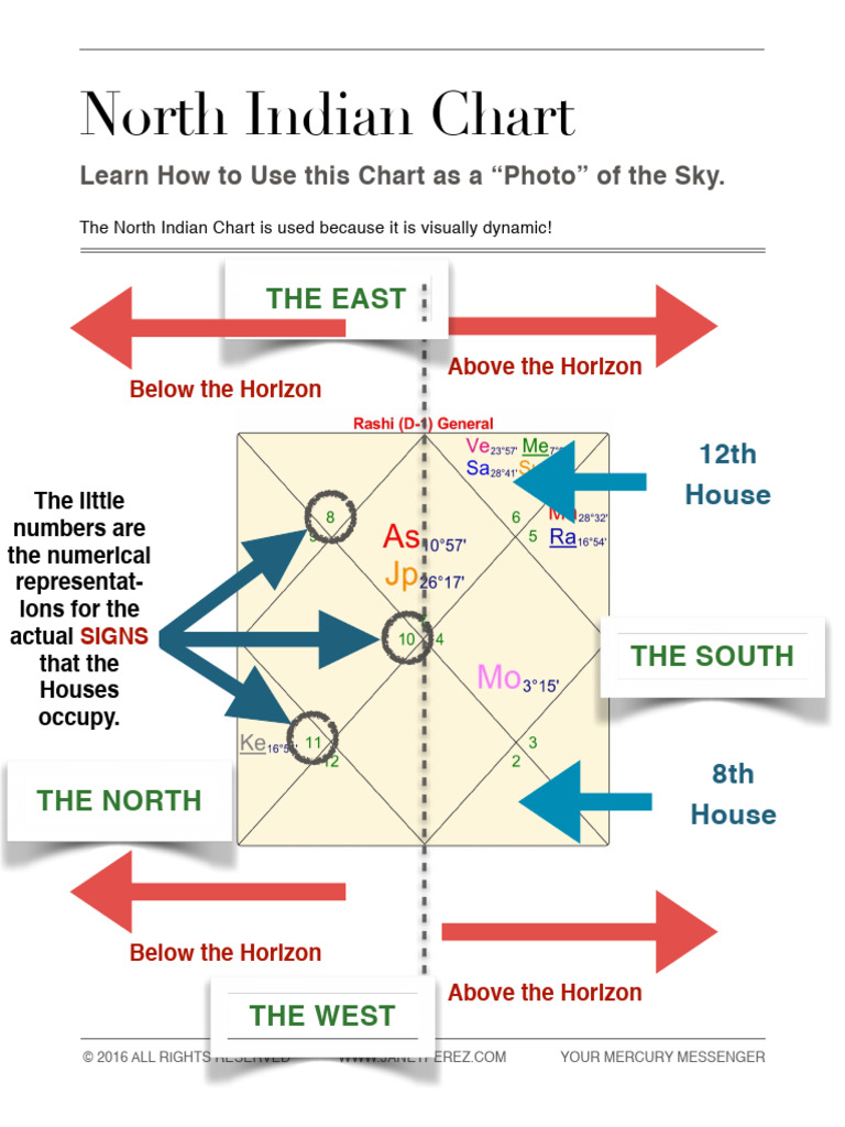 How To Read North Chart | PDF