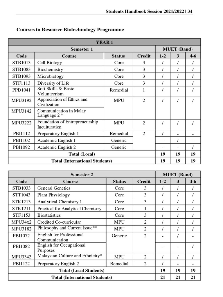courses-in-resource-biotechnology-programme | PDF