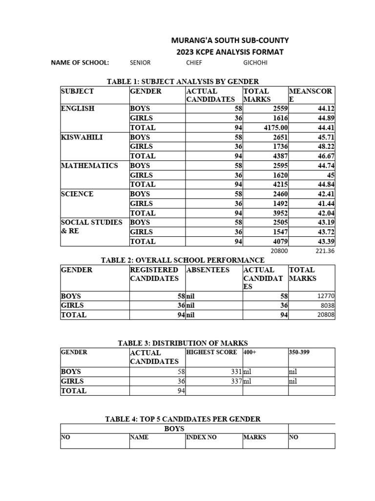 Ms 2023 Kcpe Analysis Format | PDF