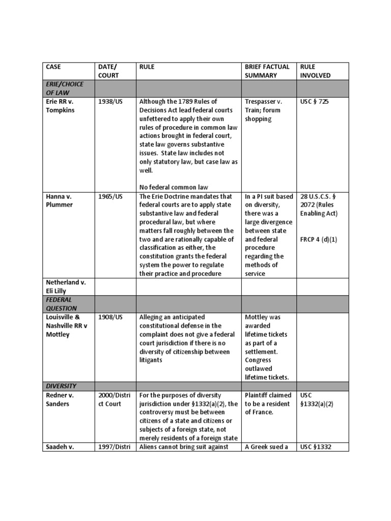 Civ Pro Case Chart | PDF | Diversity Jurisdiction | Collateral Estoppel