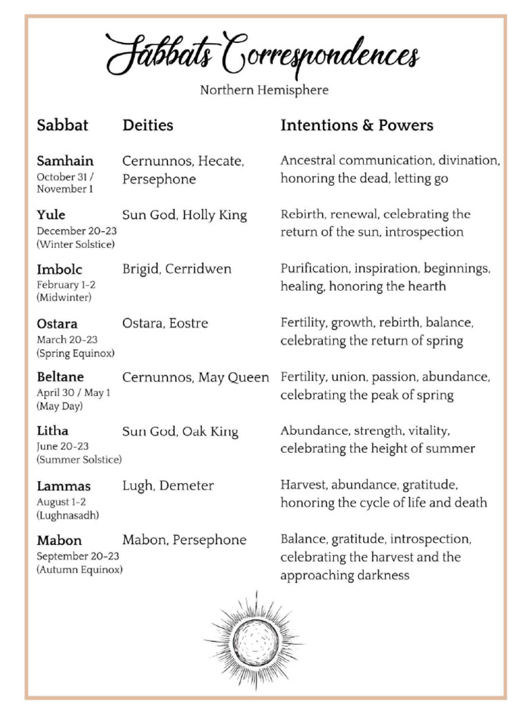 Sabbats Correspondences Chart Spells8 | PDF