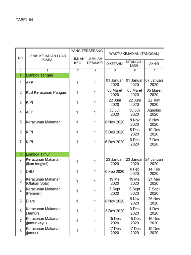 Jumlah Penderita Dan Kematian Pada Kejadian Luar Biasa (KLB) Menurut ... Jumlah Penderita Dan Kematian Pada Kejadian Luar Biasa (KLB) Menurut ...