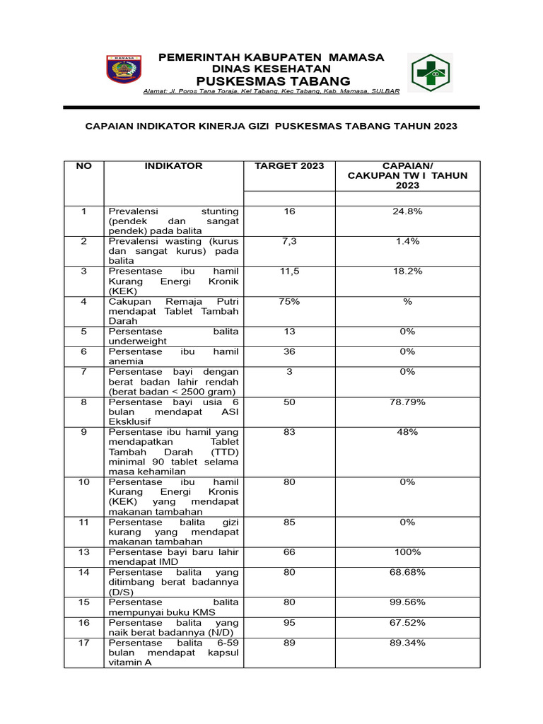 MiBUKTI PENCAPAIAN KINERJA INDIKATOR GIZI | PDF | Gaya Hidup