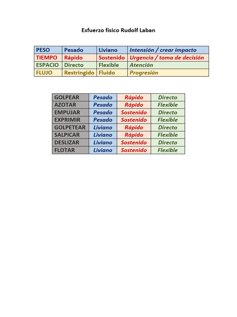 Esfuerzo Físico Rudolf Laban | PDF