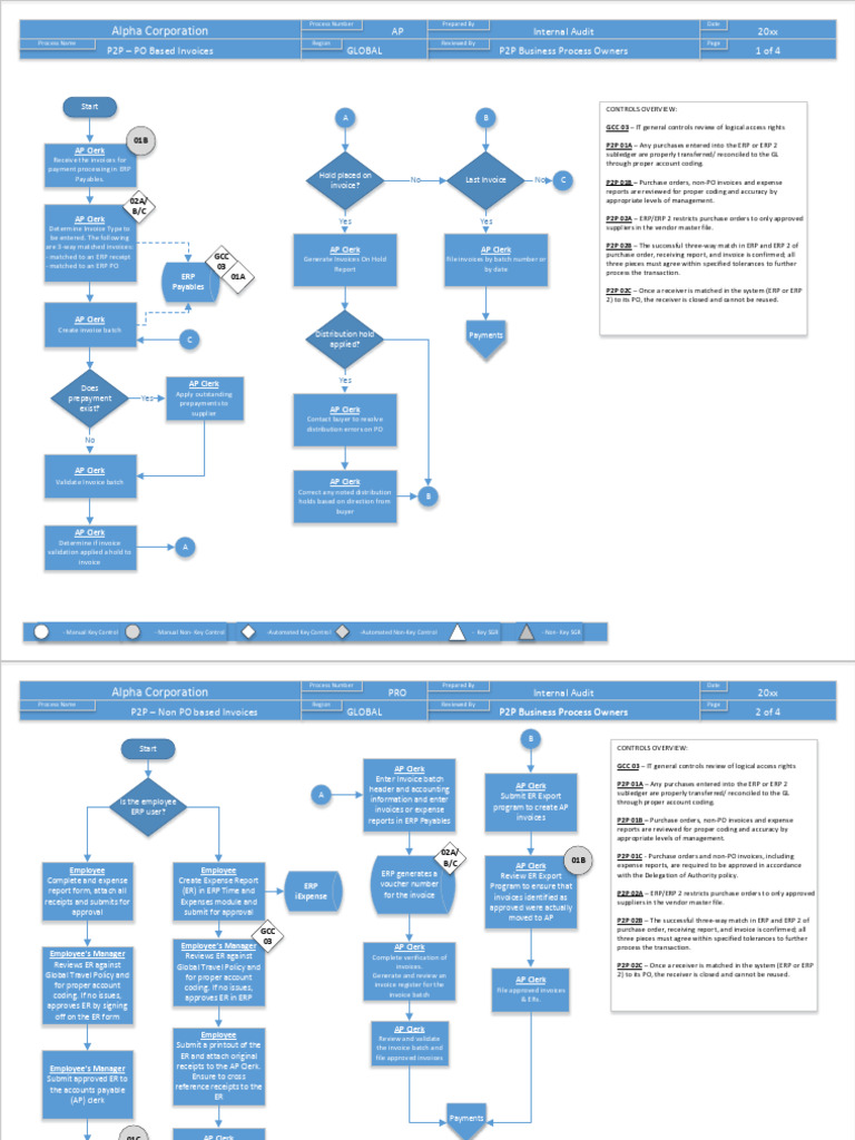 Accounts Payable Process Flowchart | PDF | Accounts Payable | Service ...