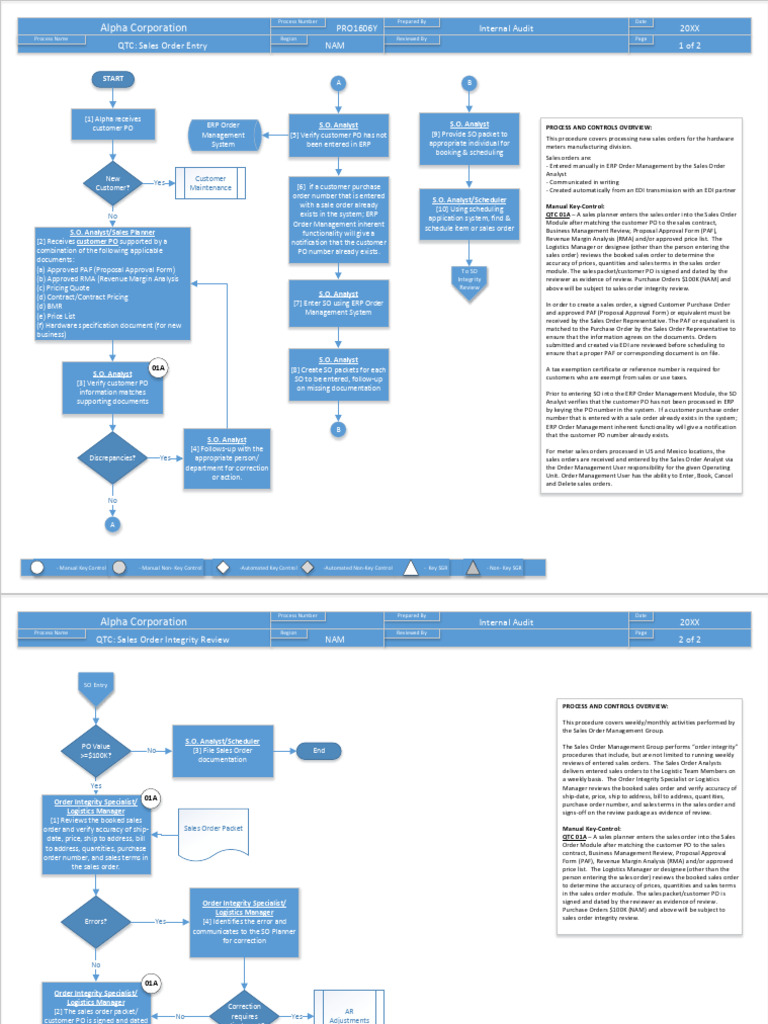 Sales Order Management Process Flowchart | PDF | Information Technology ...