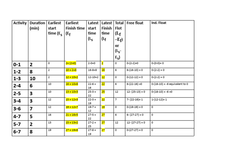 CPM Question Solution in Word | PDF