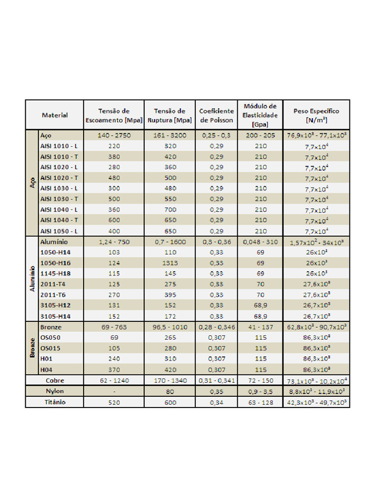 Tabela de Materiais | PDF