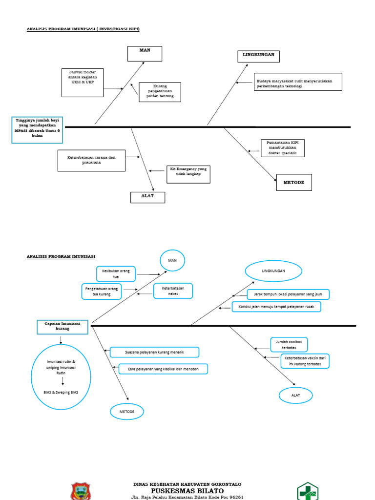 Fishbone - Imunisasi 2022 | PDF