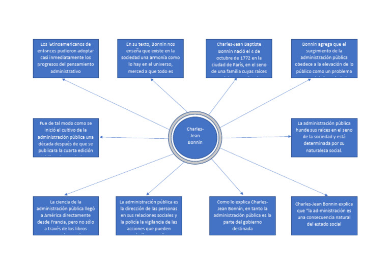 Charles-Jean Bonnin | Descargar gratis PDF | Administración Pública ...