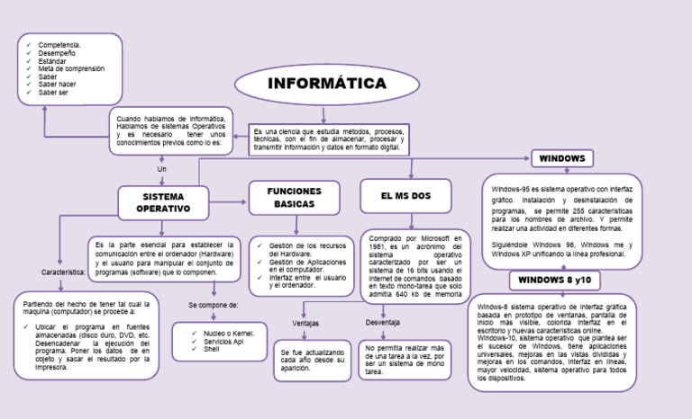 Mapa Conceptual de La Informatica | PDF