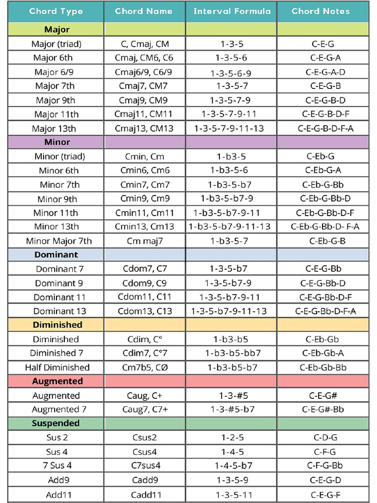 Chord Formula | PDF