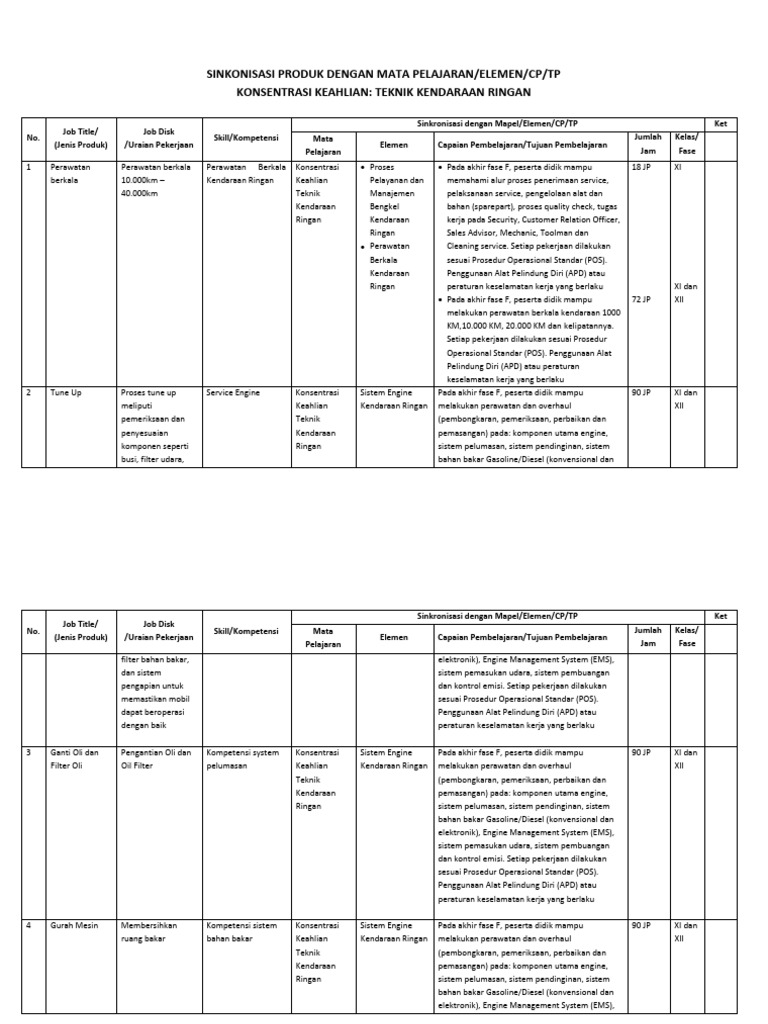 Sinkronisasi Produk DG Elemen-CP-TP TKR | PDF