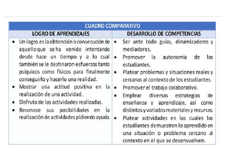 Cuadro Logro de Aprendizajes y Desarrollo de Competencias | PDF
