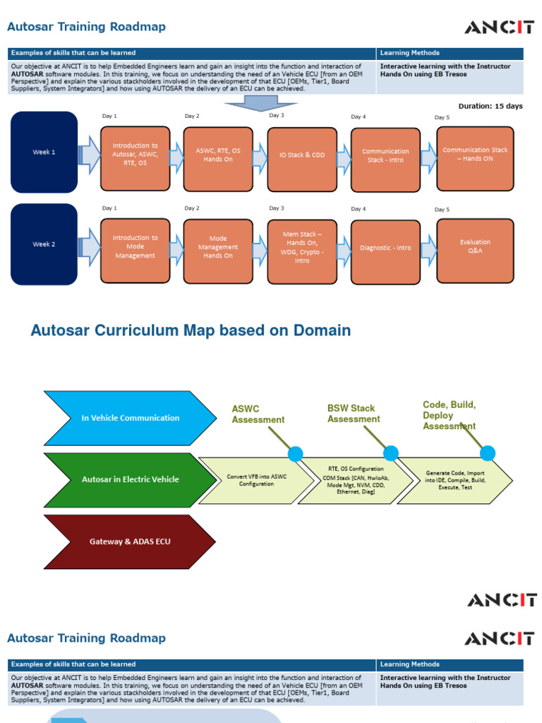 AUTOSAR Using EB Tresos | PDF