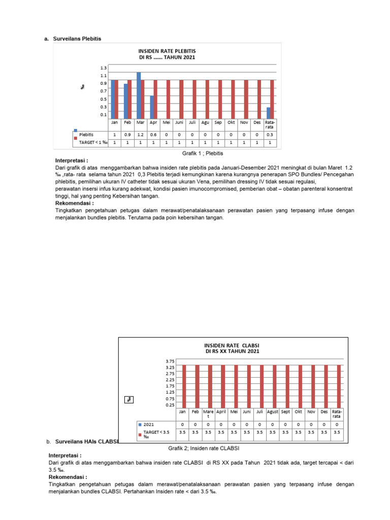 Standar 3. B EVALUASI SURVEILANS Plebitis-HAIs - Emerging Re Emerging 2021 | PDF