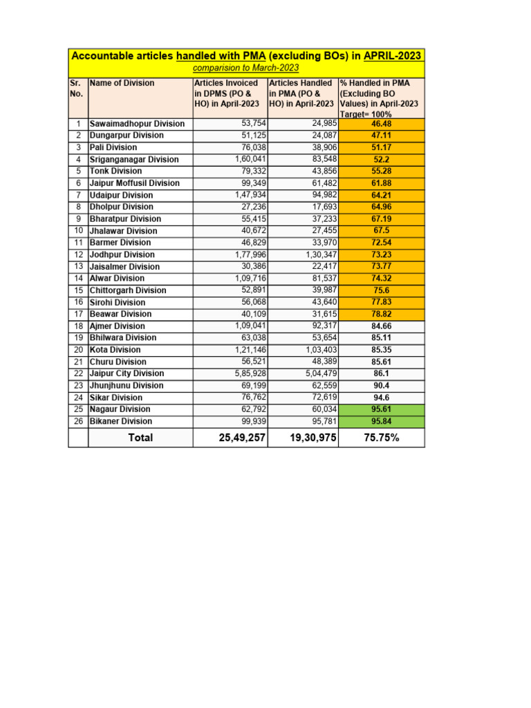 %PMA Delivery For Month - April 2023 | PDF